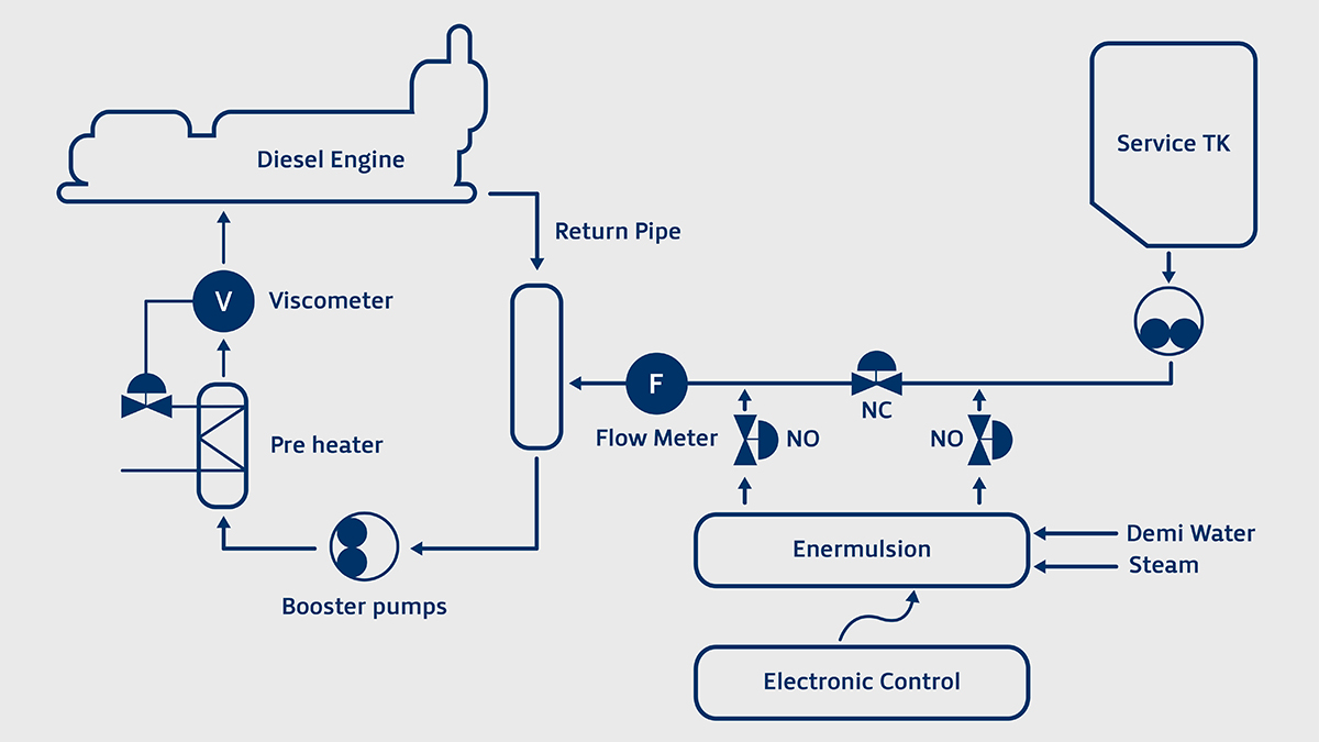 TecnoVeritas - Fuel Conditioning System - Treat your Fuel - Reduce Emissons